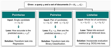 learning to rank a complete guide to ranking using machine learning by francesco casalegno