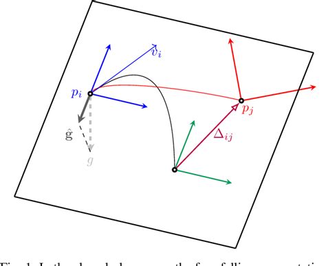 table i from imu preintegration for 2d slam problems using lie groups semantic scholar