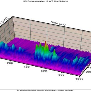 Example Time Frequency Contour Map Of Slug Flow In Horizontal Pipe