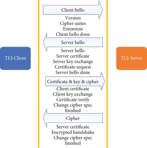 Tls Handshake Process Graphical Representation Of A Simplified Tls