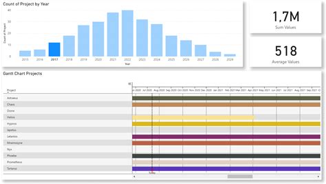 Project Management In Power BI Minova