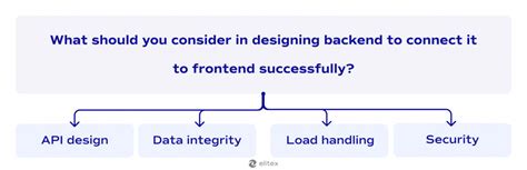 How To Connect Frontend And Backend Top 5 Ways ELITEX