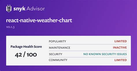 React Native Weather Chart Npm Package Snyk