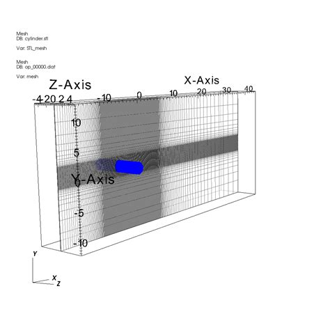 hypar unsteady incompressible viscous flow around a cylinder vortex shedding