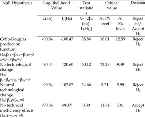 generalized likelihood ratio tests of hypotheses for parameters of the download scientific