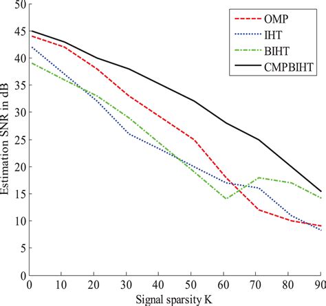 performance evaluation of compressive sensing matching pursuit backtracking iterative hard