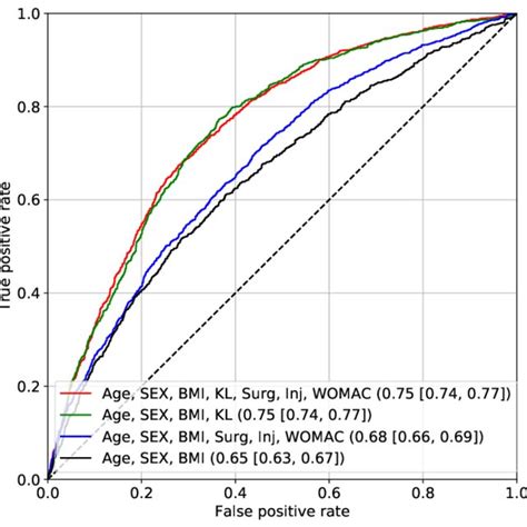 assessment of logistic regression based models performance the download scientific diagram