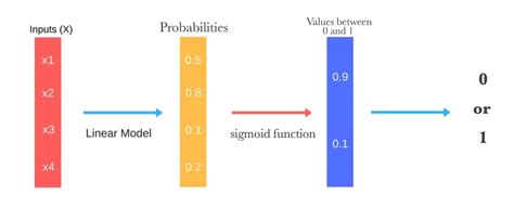 type of machine learning algorithms the complete overview