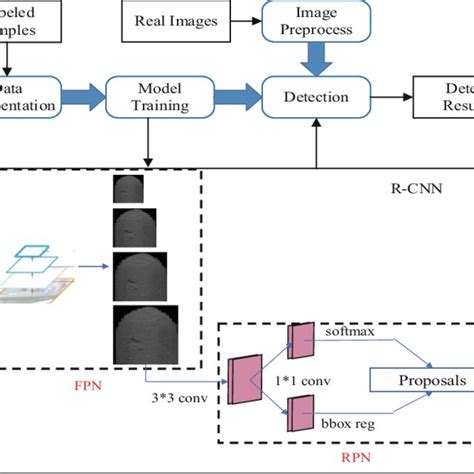 overall cnn based defect detection procedure download scientific diagram