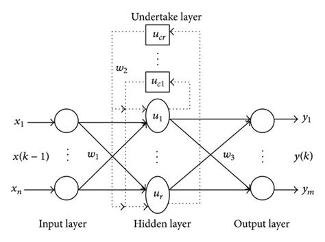 the topology structure of elman neural network download scientific diagram