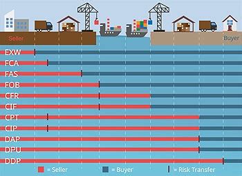 What Are Incoterms And How Do I Choose The Right Ones For International