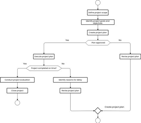 Project Management Flowchart Flowchart Template
