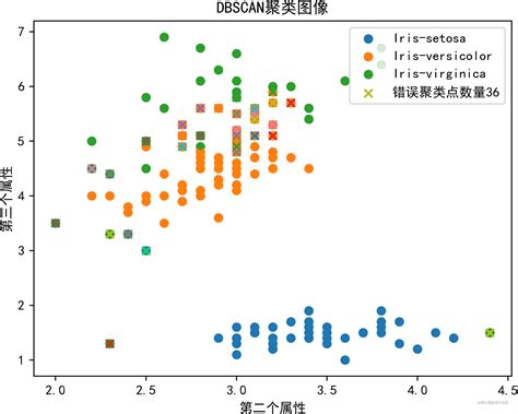 聚类算法 k means、dbscan 掘金