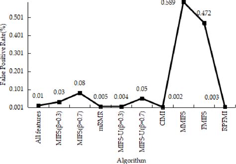 figure 3 from a filter feature selection algorithm based on mutual information for intrusion