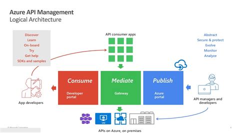 Azure API Management Developer Portal YouTube