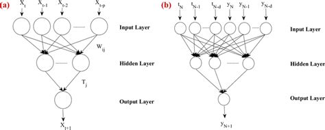 neural networks flow diagrams a narx neural network for time series download scientific diagram