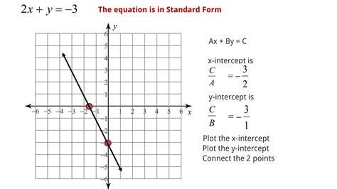 How To Graph Lines In Standard Form