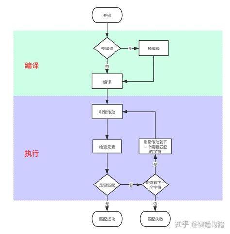 正则表达式引擎执行原理——从未如此清晰！ 知乎