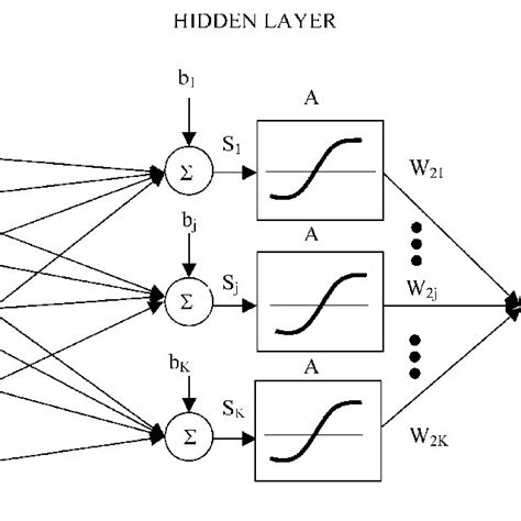 feed forward neural network with sigmoid activation function x i i download scientific