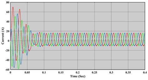 c three phase current a for svpwm based on the carrier frequency with download scientific