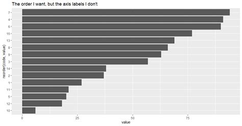 R Reorder Ggplot Axis By One Value Display Labels From Another Stack Overflow