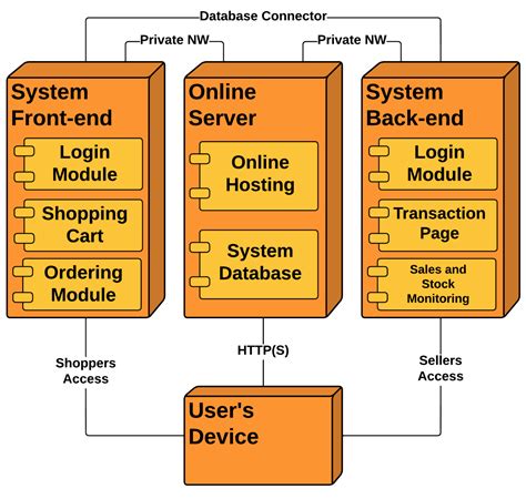 Deployment Diagram For Online Shopping Cart UML