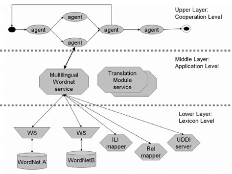 a three layered architecture for integrating lexical resources download scientific diagram