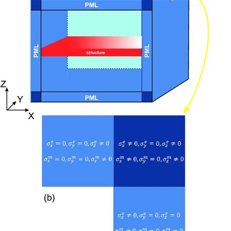 3 scheme representing the simulation window of a full 3d fdtd code download scientific