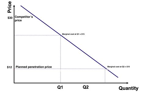 dynamic pricing what it is and how to implement yesware