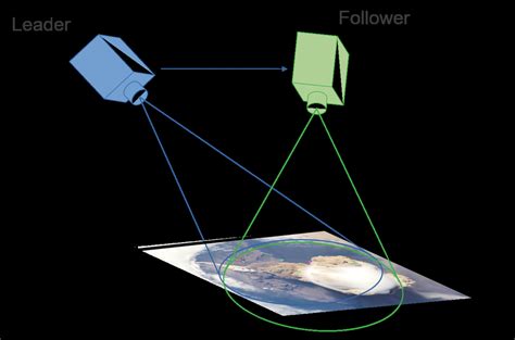 illustration of distributed visual servoing with one leader and one download scientific diagram