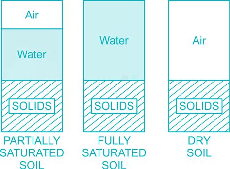 Soil Phase Diagram And Relationship Formulas Soil Phase Mech