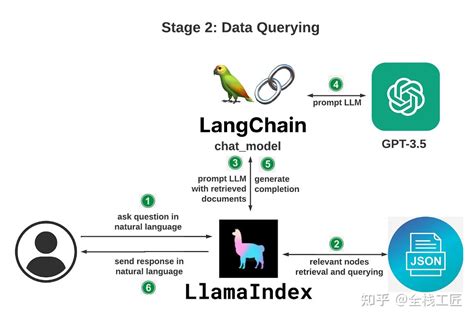 使用 openai、langchain 和 llamaindex 构建 knowledge 知乎