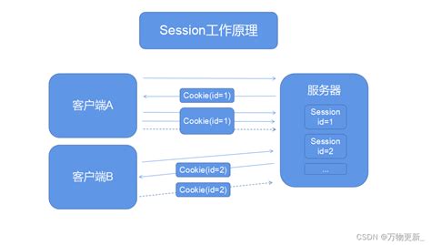 [java]关于会话sessionand会话管理cookie与session原理 使用session和cookie是如何进行会话控制的csdn csdn博客