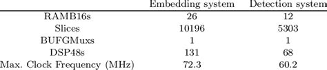 fpga s resources utilized for the proposed watermarking system download table