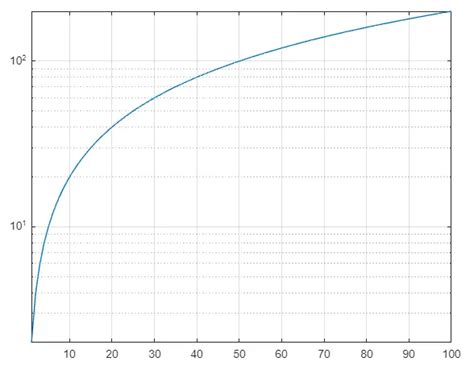 how to create log plot in matlab delft stack