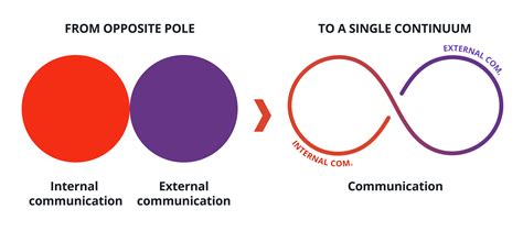 between internal and external communication