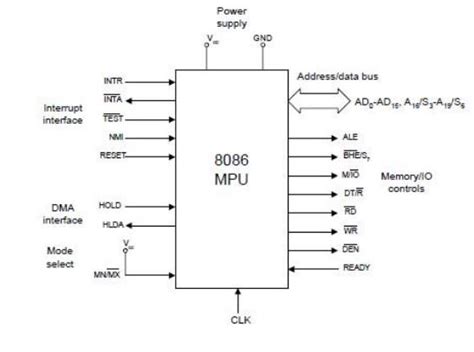 8086 minimum mode of operation