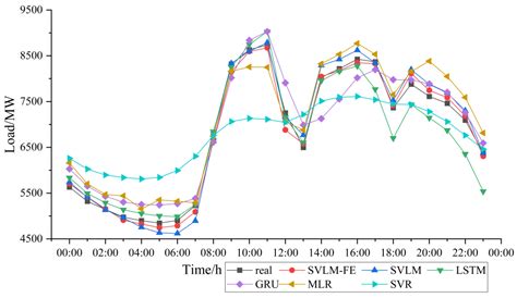 applied sciences free full text two stage short term power load forecasting based on ssa vmd