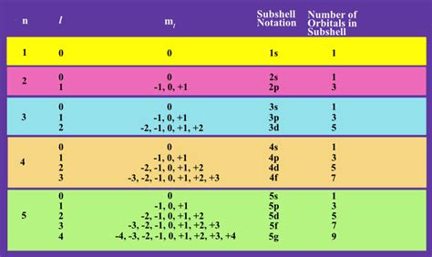 Quantum Numbers