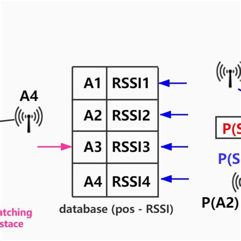 comparison of fingerprinting knn and naive bayes methods collecting download scientific diagram