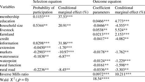 estimated coefficients of the heckman selection model download scientific diagram