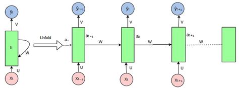 Recurrent Neural Networks With Keras A Comprehensive Guide AskPython