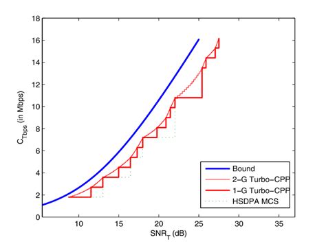 the sum capacity for the hsdpa mcss and turbo cpp qam schemes with download scientific diagram