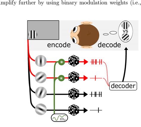 encoding decoding model with stochastic modulation an encoding download scientific diagram