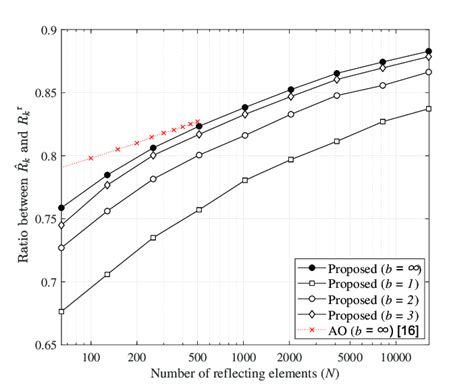 performance comparison of the ergodic rates resulting from algorithm 1 download scientific