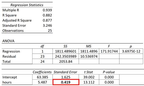 understanding the standard error of a regression slope