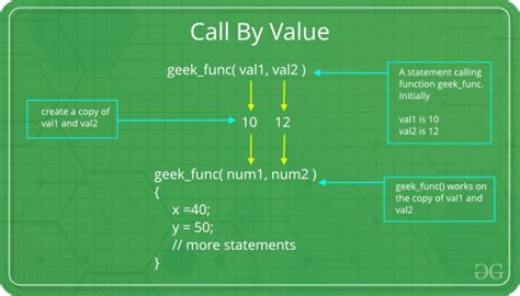 parameter passing techniques in java with examples geeksforgeeks