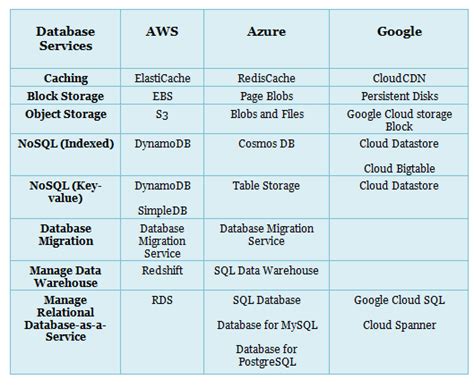 Aws Vs Azure Vs Google Cloud Service Terminology Devopsschool