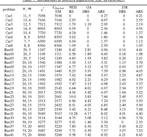 table 1 from a new heuristic em for permutation flowshop scheduling semantic scholar