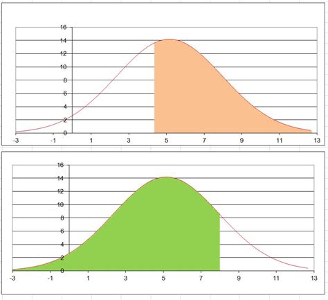 advanced graphs using excel shading under a distribution curve eg normal curve in excel